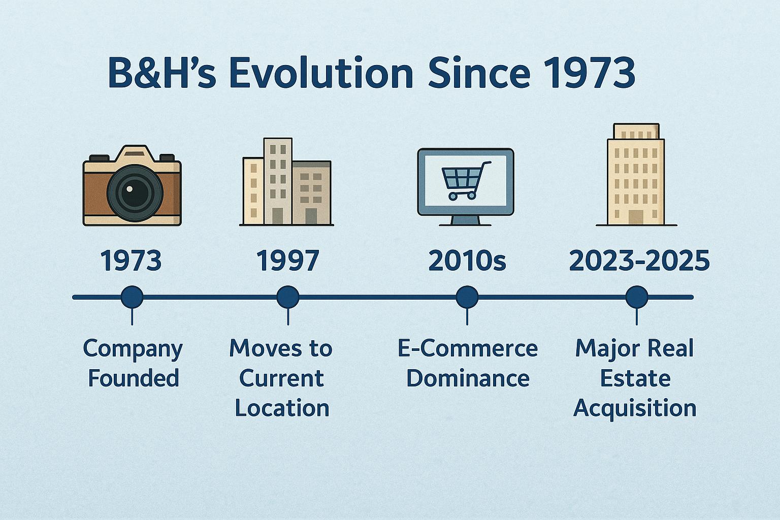 B&H Acquisition: A Real Estate Game Changer