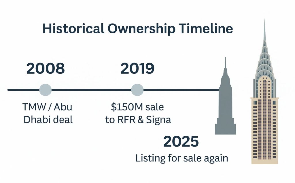 Chrysler Building: For Sale Again. What's Different This Time?