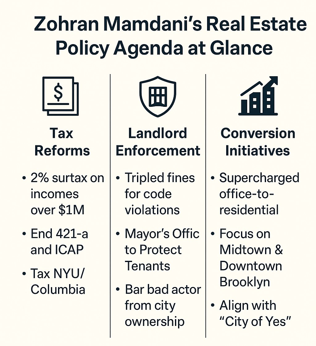 Zohran Mamdani: What His Bid for NYC Mayor Means for CRE