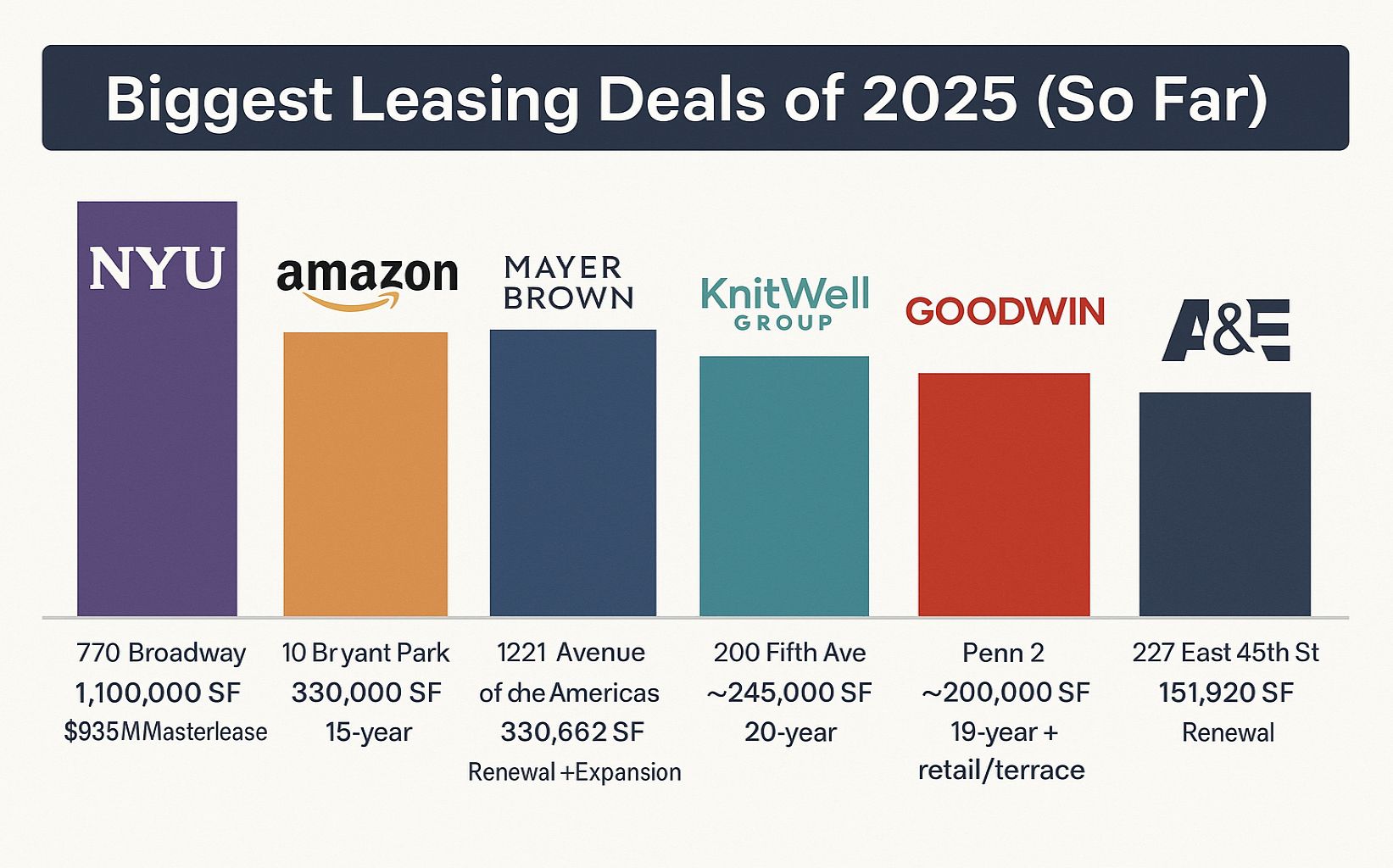 Biggest Office Leasing Deals in Manhattan: 2025's So Far