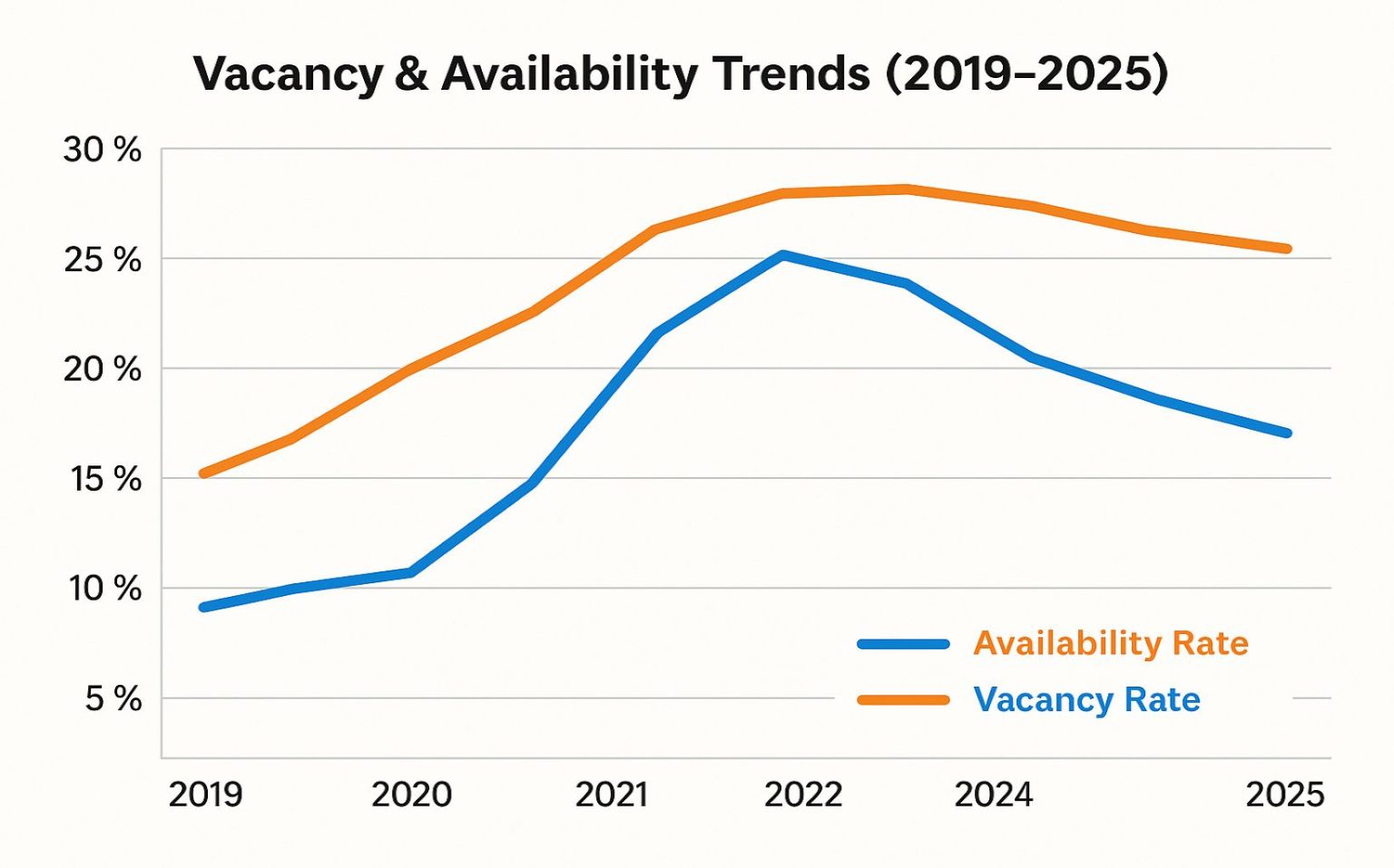 NYC Office Market Insights: 401 Buildings Full, Availability Shrinks